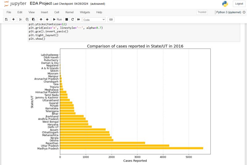 Shreejata Gupta on LinkedIn: #data #analytics #kaggle #python #jupyter ... Shreejata Gupta on LinkedIn: #data #analytics #kaggle #python #jupyter ...