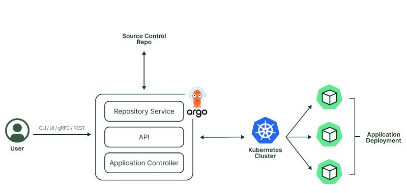 Why ArgoCD is a game changer | Ankush Madaan posted on the topic | LinkedIn Why ArgoCD is a game changer | Ankush Madaan posted on the topic | LinkedIn