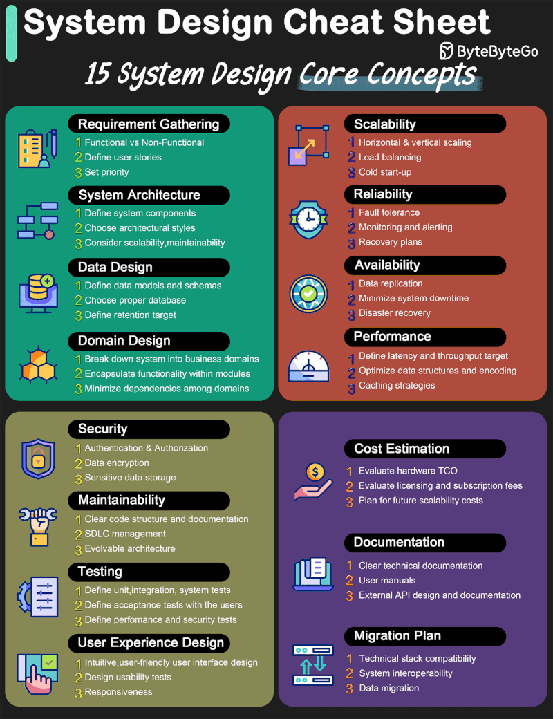 🚀 Mastering System Design: A Comprehensive Cheat Sheet! 🚀 Level up your ... 🚀 Mastering System Design: A Comprehensive Cheat Sheet! 🚀 Level up your ...