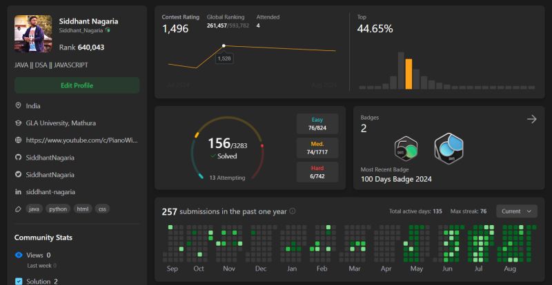 Completed 150+ LeetCode questions! | Siddhant Nagaria posted on the ... Completed 150+ LeetCode questions! | Siddhant Nagaria posted on the ...