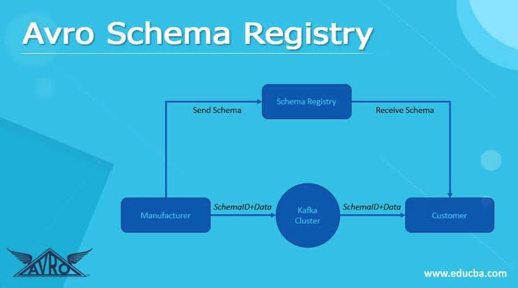 #kafka #schemaregistry #dataevolution #realtime #datamanagement | Varun ... #kafka #schemaregistry #dataevolution #realtime #datamanagement | Varun ...