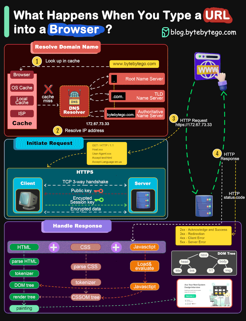 🎩 What happens when you type a URL into a browser | Chetan Nada 🎩 What happens when you type a URL into a browser | Chetan Nada