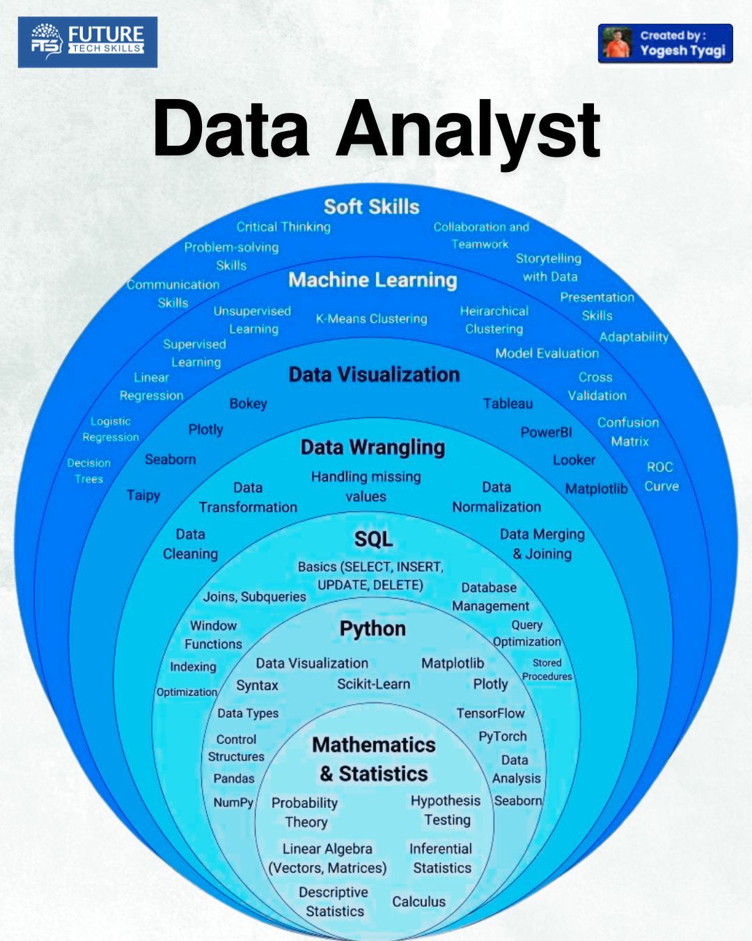 📊 𝗪𝗮𝗻𝘁 𝘁𝗼 𝗕𝗲𝗰𝗼𝗺𝗲 𝗮 𝗗𝗮𝘁𝗮 𝗔𝗻𝗮𝗹𝘆𝘀𝘁? | Upskill with Yogesh Tyagi 📊 𝗪𝗮𝗻𝘁 𝘁𝗼 𝗕𝗲𝗰𝗼𝗺𝗲 𝗮 𝗗𝗮𝘁𝗮 𝗔𝗻𝗮𝗹𝘆𝘀𝘁? | Upskill with Yogesh Tyagi
