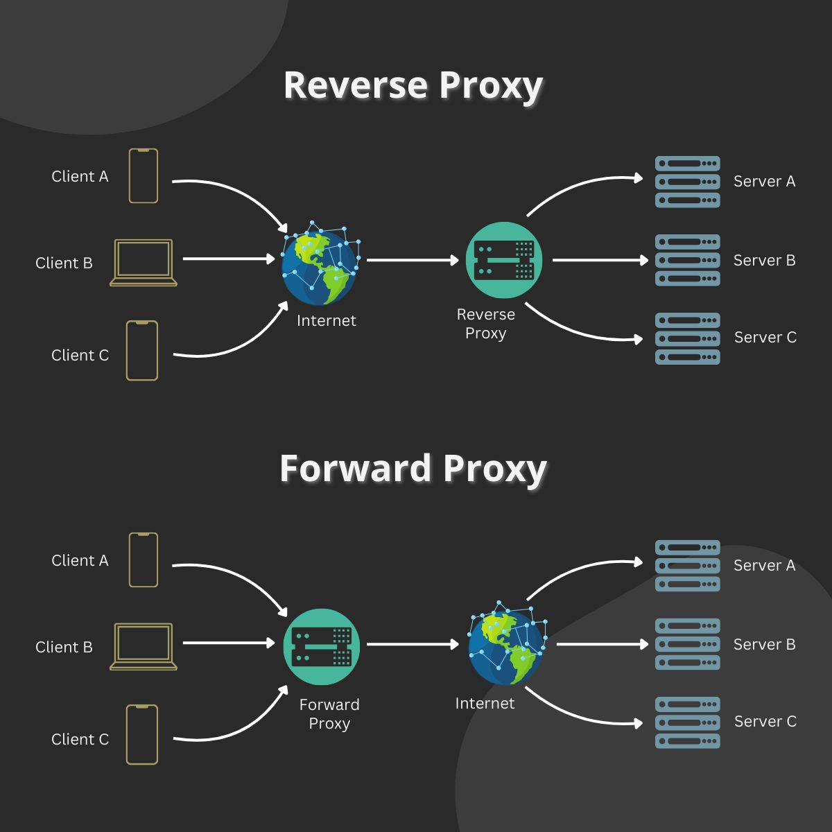 Hrishabh Jain on LinkedIn: #reverseproxy #forwardproxy #techtalks Hrishabh Jain on LinkedIn: #reverseproxy #forwardproxy #techtalks
