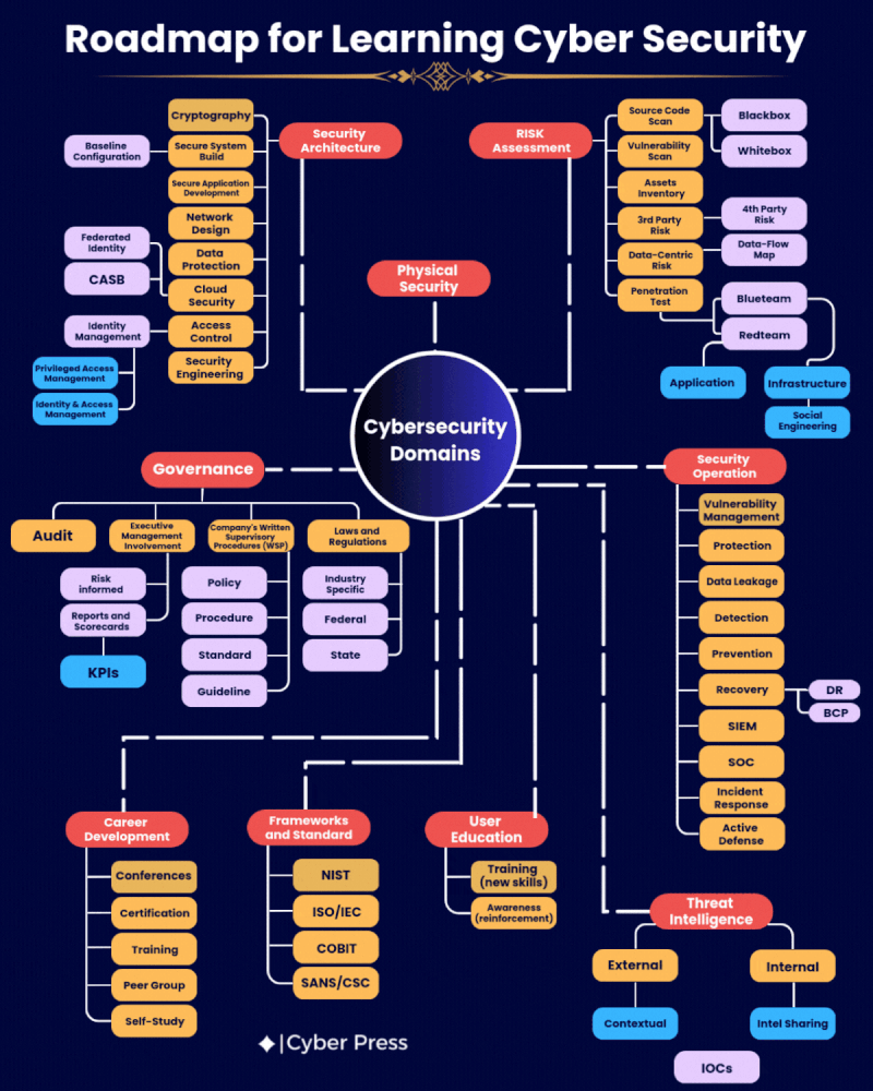 CyberSecOps on LinkedIn: Roadmap to Learn Cybersecurity. CyberSecOps on LinkedIn: Roadmap to Learn Cybersecurity.