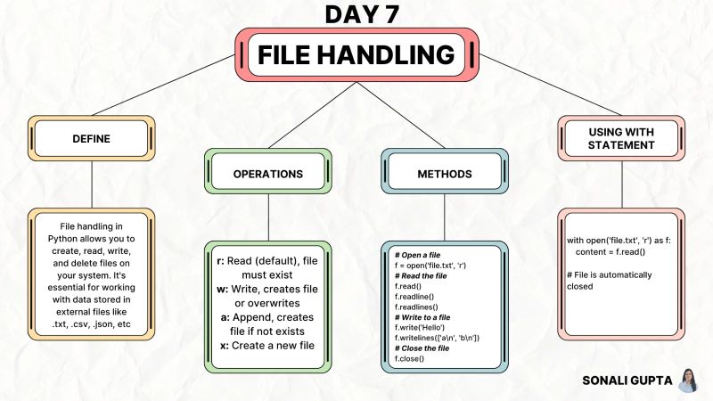 #Day7 of #30DaysOfPython with Indian Data Club | Sonali Gupta #Day7 of #30DaysOfPython with Indian Data Club | Sonali Gupta