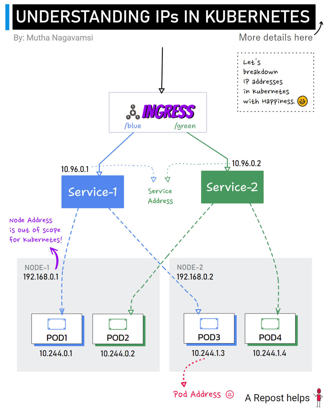 #kubernetes #sre #devops | Mutha Nagavamsi | 41 comments #kubernetes #sre #devops | Mutha Nagavamsi | 41 comments