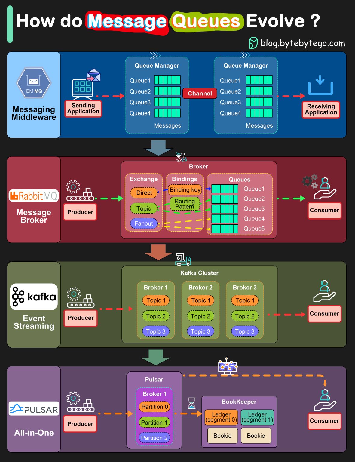 The Evolution of Message Queues IBM MQ -> RabbitMQ -> Kafka ->… | Sahn ... The Evolution of Message Queues IBM MQ -> RabbitMQ -> Kafka ->… | Sahn ...