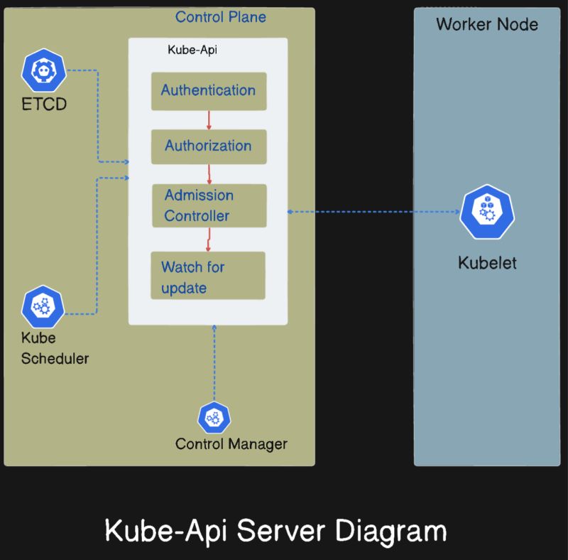 Kube-API Server: A Guide | Pushkar Mondal posted on the topic | LinkedIn Kube-API Server: A Guide | Pushkar Mondal posted on the topic | LinkedIn