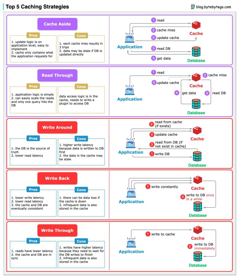 Sahn Lam on LinkedIn: Caching 101: The Must-Know Caching Strategies ... Sahn Lam on LinkedIn: Caching 101: The Must-Know Caching Strategies ...