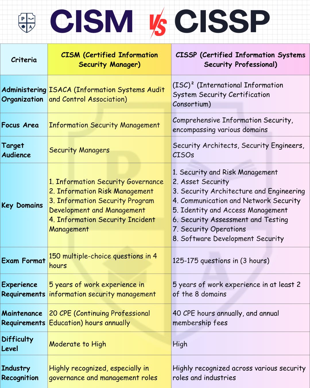 Are you interested in CISM or CISSP? | Protecte Academy posted on the ... Are you interested in CISM or CISSP? | Protecte Academy posted on the ...