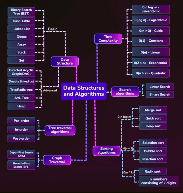 #datastructures #algorithms #coding #softwareengineering #bigo #tech ... #datastructures #algorithms #coding #softwareengineering #bigo #tech ...