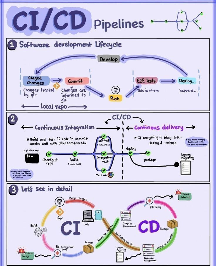 #devops #cicd #automation #softwareengineering | Dhananjaya Burra #devops #cicd #automation #softwareengineering | Dhananjaya Burra