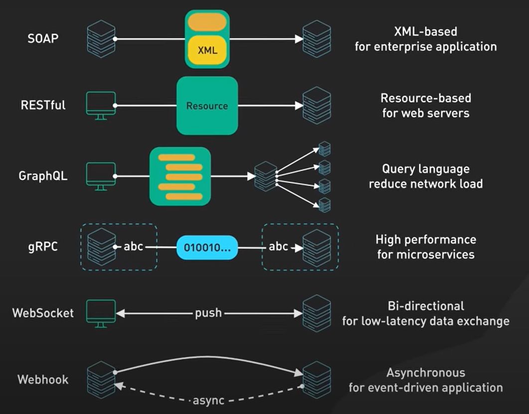 Exploring API Architecture Styles | Akhil Anand posted on the topic ... Exploring API Architecture Styles | Akhil Anand posted on the topic ...