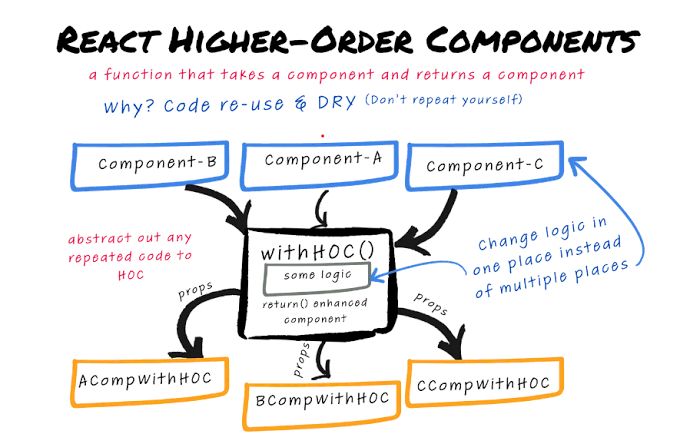 #reactjs #hoc #higherordercomponent #webdevelopment #mern # ... #reactjs #hoc #higherordercomponent #webdevelopment #mern # ...