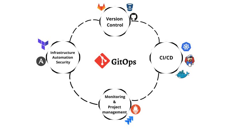 Saransh Lodhi on LinkedIn: #devops #gitops #ci #cd # ... Saransh Lodhi on LinkedIn: #devops #gitops #ci #cd # ...