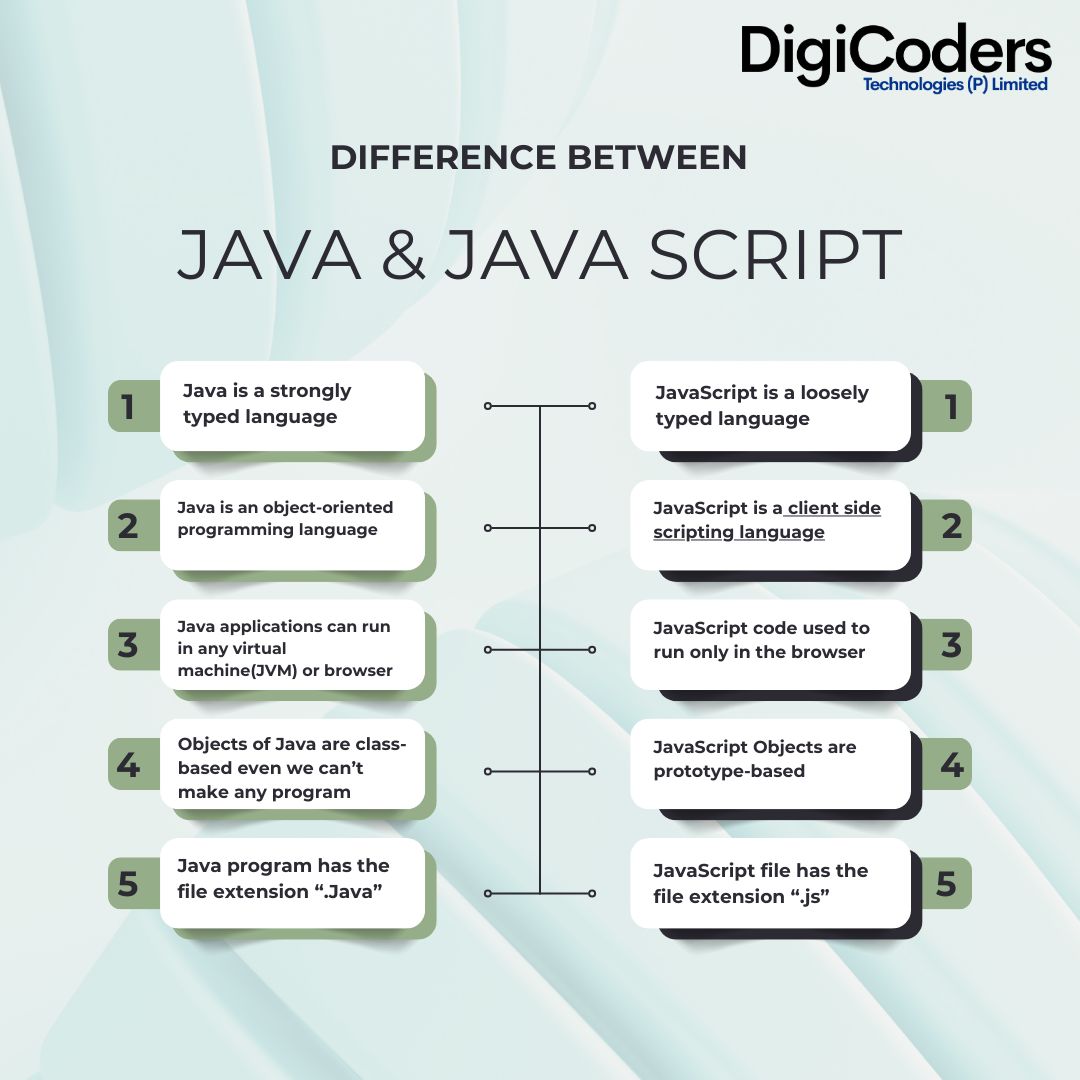 DigiCoders Technologies on LinkedIn: #coding #programming #java # ... DigiCoders Technologies on LinkedIn: #coding #programming #java # ...
