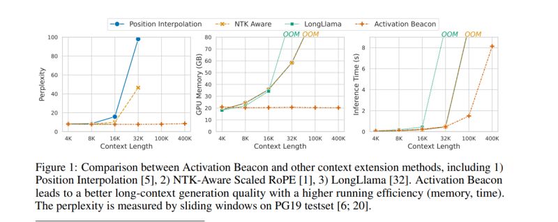 Another nice paper for increasing context window of LLMs Another nice paper for increasing context window of LLMs