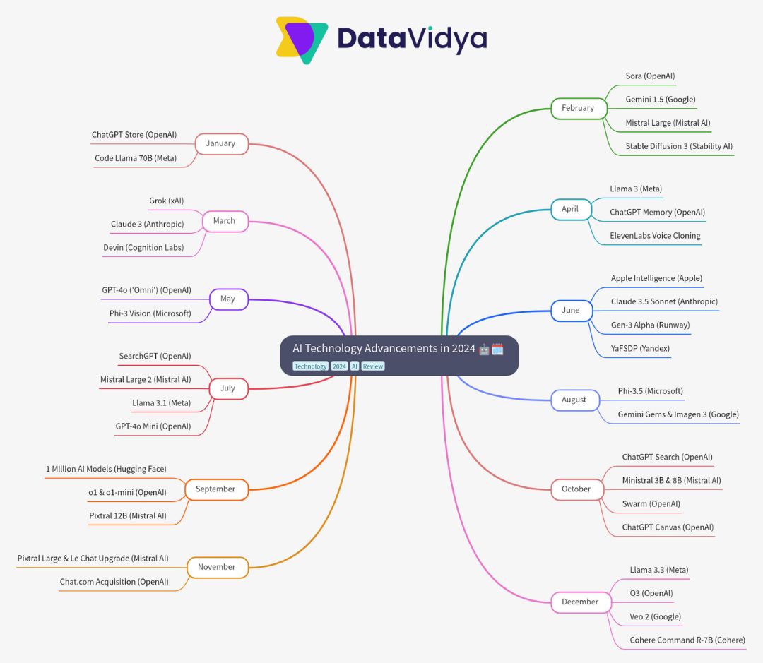 DataVidya on LinkedIn: #ai2024 #artificialintelligence #datavidya DataVidya on LinkedIn: #ai2024 #artificialintelligence #datavidya