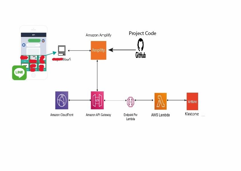 #tech_stack #techinnovation #aws #serverless #reactjs #nodejs #lineapi ... #tech_stack #techinnovation #aws #serverless #reactjs #nodejs #lineapi ...