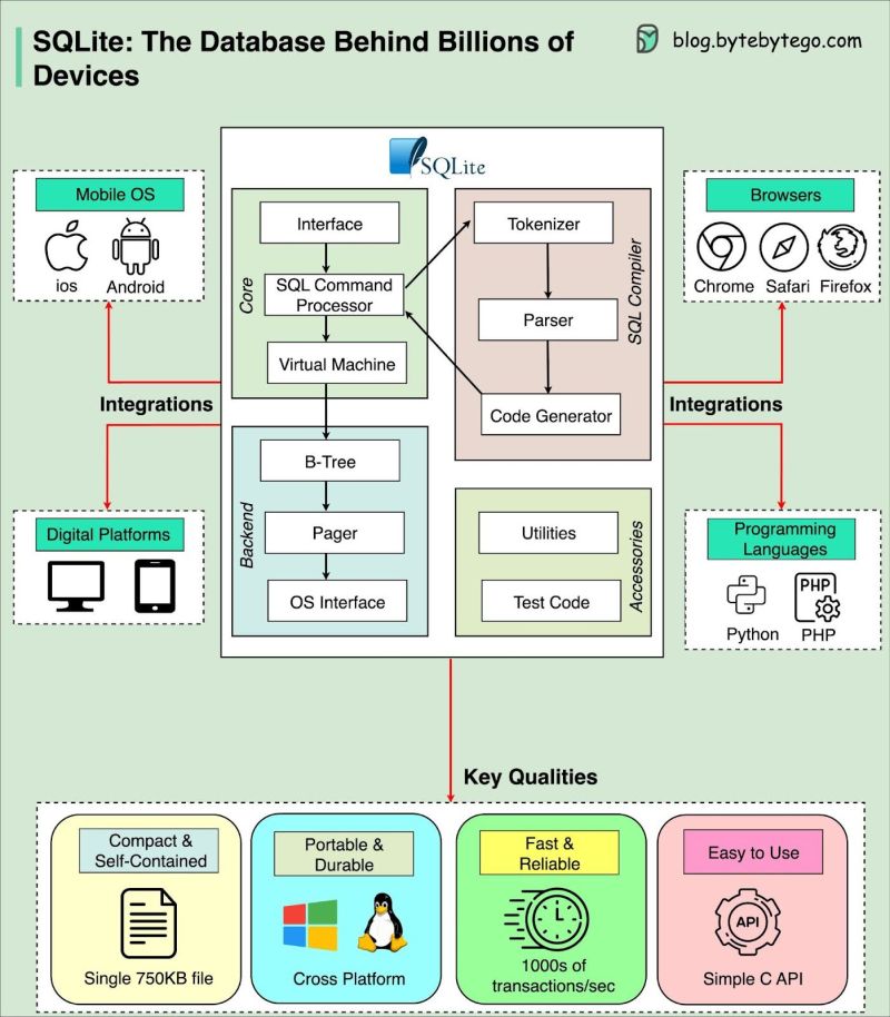 Vivek Kumar on LinkedIn: SQLite: The Database Behind BILLIONS of Devices. Vivek Kumar on LinkedIn: SQLite: The Database Behind BILLIONS of Devices.