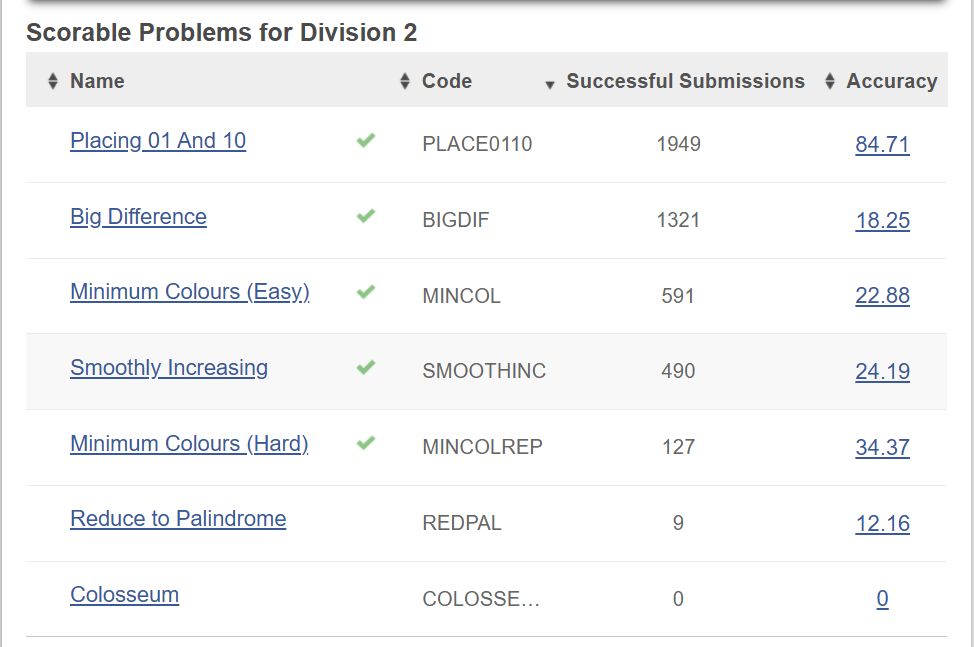 #codechef #competitiveprogramming #coding #achievement | Prashanth Nelluri #codechef #competitiveprogramming #coding #achievement | Prashanth Nelluri