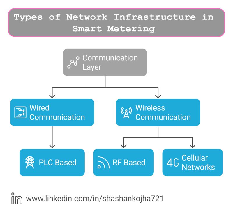 Chapter - 3 Communication Layer (Network Infrastructure) -: The ... Chapter - 3 Communication Layer (Network Infrastructure) -: The ...