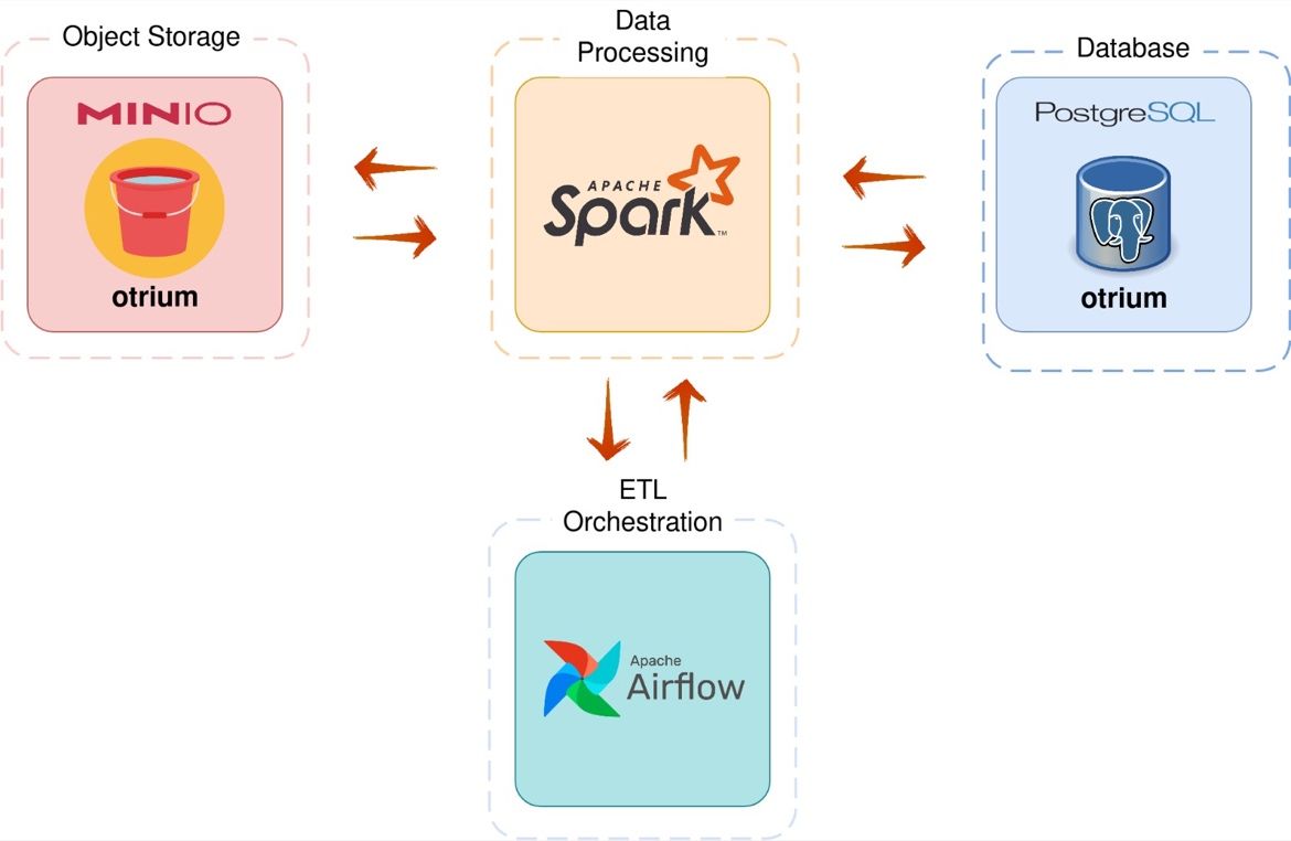 Airflow-spark-minio-postgres: a data pipeline and workflow setup ... Airflow-spark-minio-postgres: a data pipeline and workflow setup ...