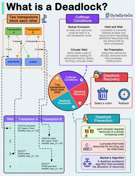 How to avoid a deadlock in computing | ABHILASH GIRI posted on the ... How to avoid a deadlock in computing | ABHILASH GIRI posted on the ...