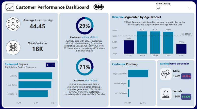 Vishal Baisla on LinkedIn: #powerbi #customerinsights #datadriven # ... Vishal Baisla on LinkedIn: #powerbi #customerinsights #datadriven # ...