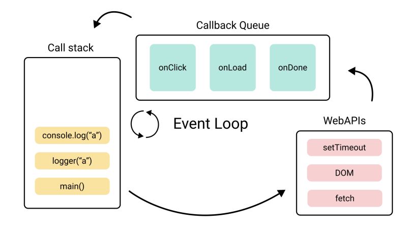 Gourav Sarath s on LinkedIn: #javascript #eventloop #codingmadesimple # ... Gourav Sarath s on LinkedIn: #javascript #eventloop #codingmadesimple # ...