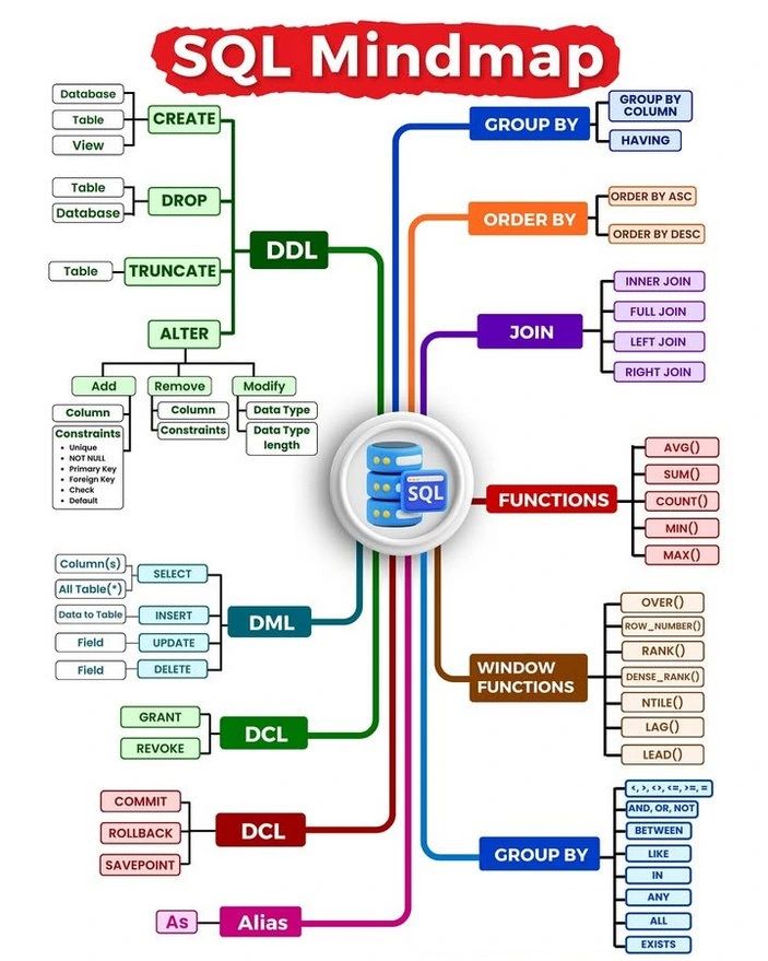 Arvind Badagi on LinkedIn: 💡 SQL Mind Map for Quick Learning! SQL ... Arvind Badagi on LinkedIn: 💡 SQL Mind Map for Quick Learning! SQL ...