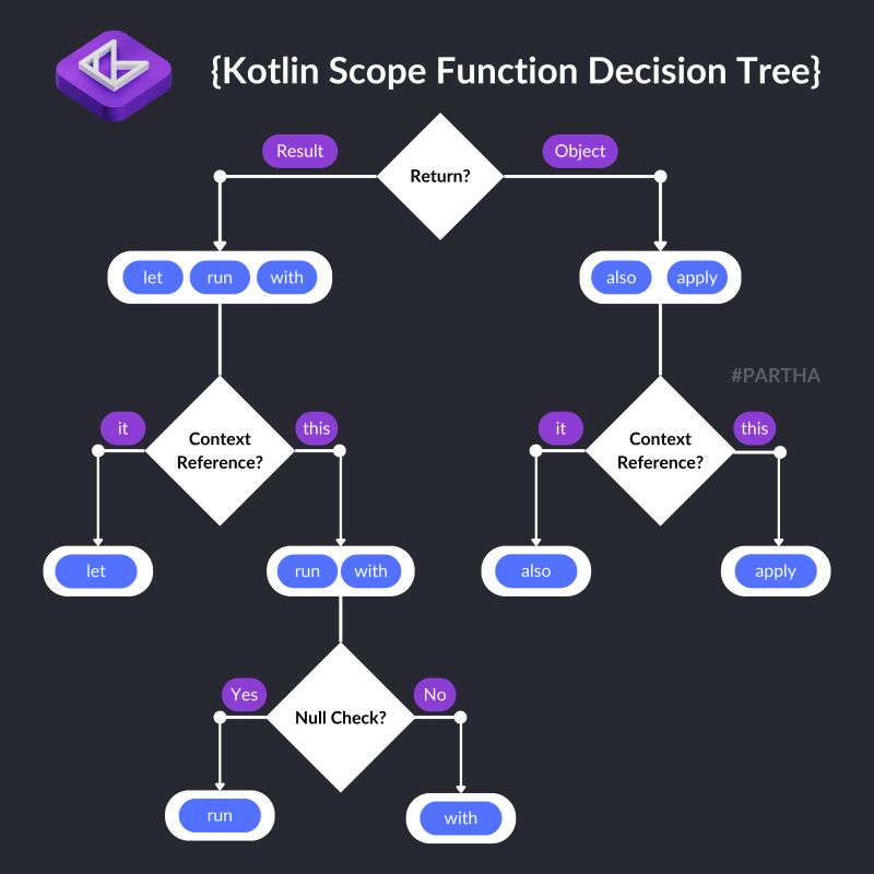 Kotlin Scope Functions: A Guide | Parthasarathi R posted on the topic ... Kotlin Scope Functions: A Guide | Parthasarathi R posted on the topic ...