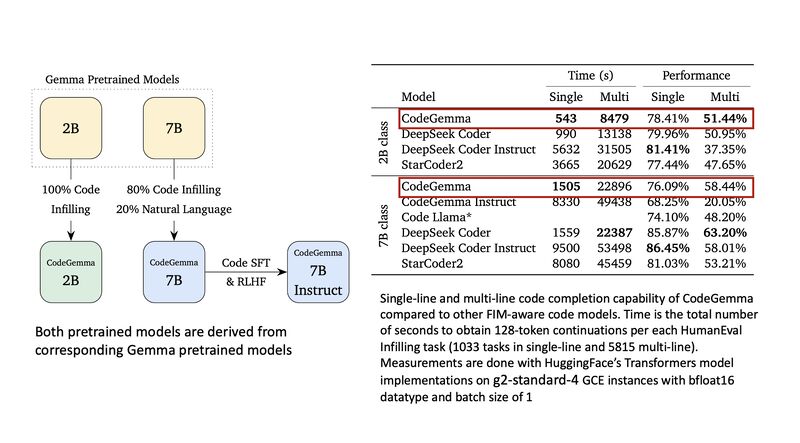 Introducing CodeGemma: Open Code Models | Vijay Morampudi posted on the ... Introducing CodeGemma: Open Code Models | Vijay Morampudi posted on the ...