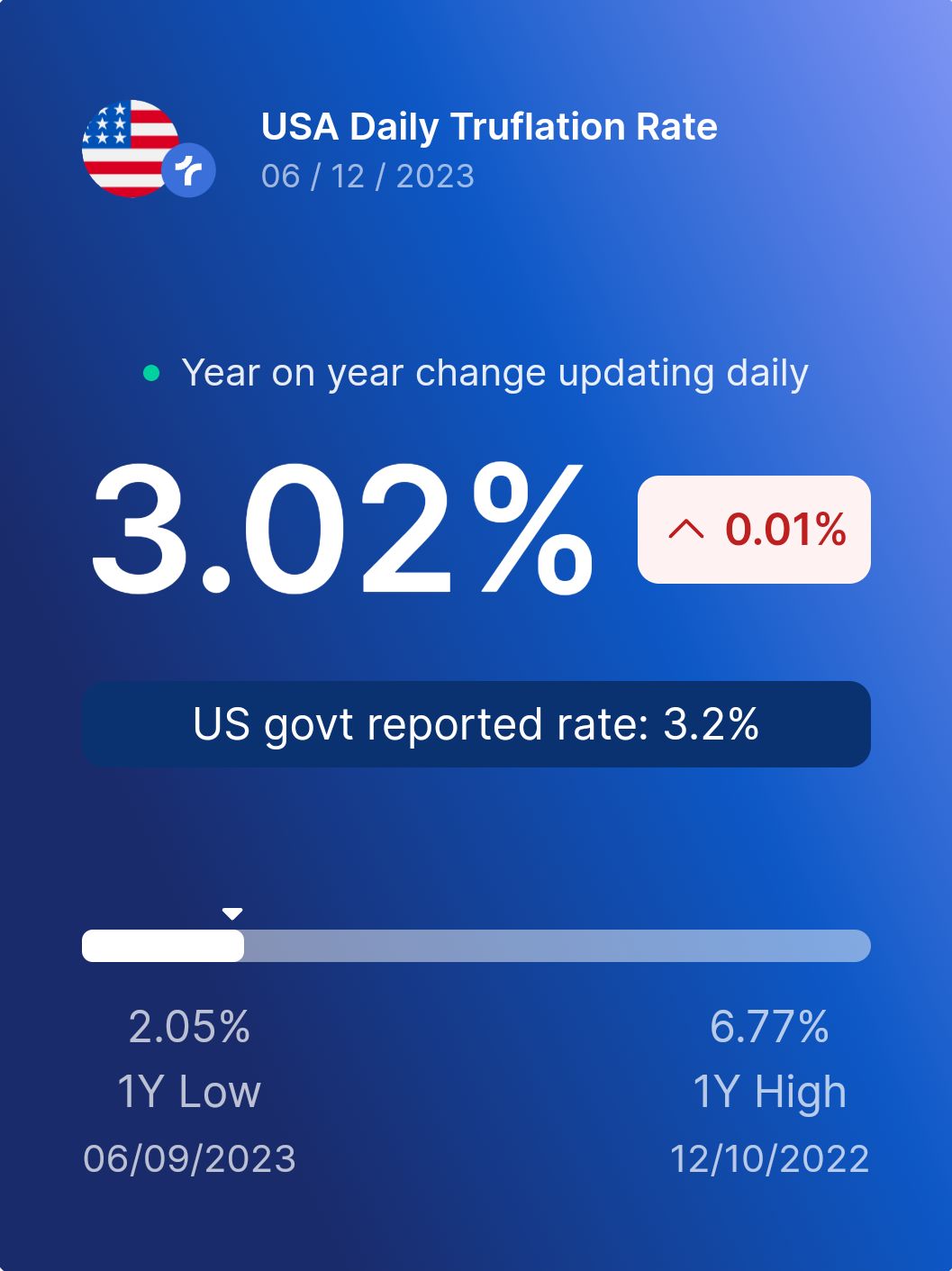 Truflation on LinkedIn: Today's CPI Data by Truflation. 🇺🇸… Truflation on LinkedIn: Today's CPI Data by Truflation. 🇺🇸…