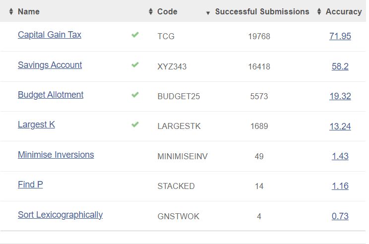 Saket Jain on LinkedIn: #codechef #competitive_programming Saket Jain on LinkedIn: #codechef #competitive_programming