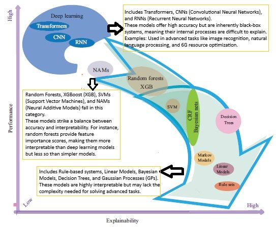 telecomhall on LinkedIn: The Role of Explainable AI (XAI) in 6G Networks telecomhall on LinkedIn: The Role of Explainable AI (XAI) in 6G Networks