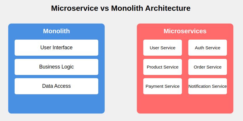 Monolith vs Microservices: What's the Difference? | Rashid TP posted on ... Monolith vs Microservices: What's the Difference? | Rashid TP posted on ...