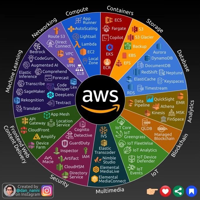 Categorized Guide to AWS Services | Amar Waheed posted on the topic ... Categorized Guide to AWS Services | Amar Waheed posted on the topic ...
