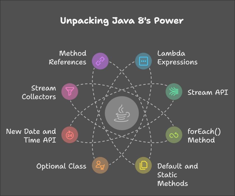 #java8 #javaprogramming #codebetter #streamapi #lambdaexpressions ... #java8 #javaprogramming #codebetter #streamapi #lambdaexpressions ...