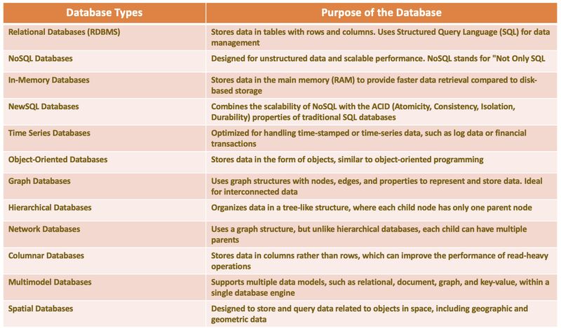 Antony Das S on LinkedIn: Choosing the Right Database: A Guide to ... Antony Das S on LinkedIn: Choosing the Right Database: A Guide to ...