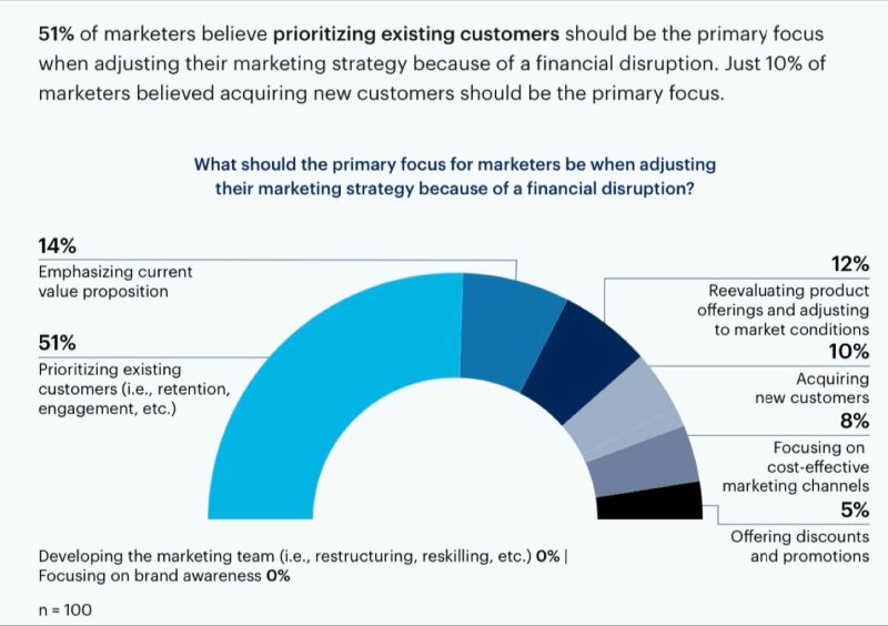 Nuttakorn Rattanachaisit on LinkedIn: Over half of marketers believe ... Nuttakorn Rattanachaisit on LinkedIn: Over half of marketers believe ...