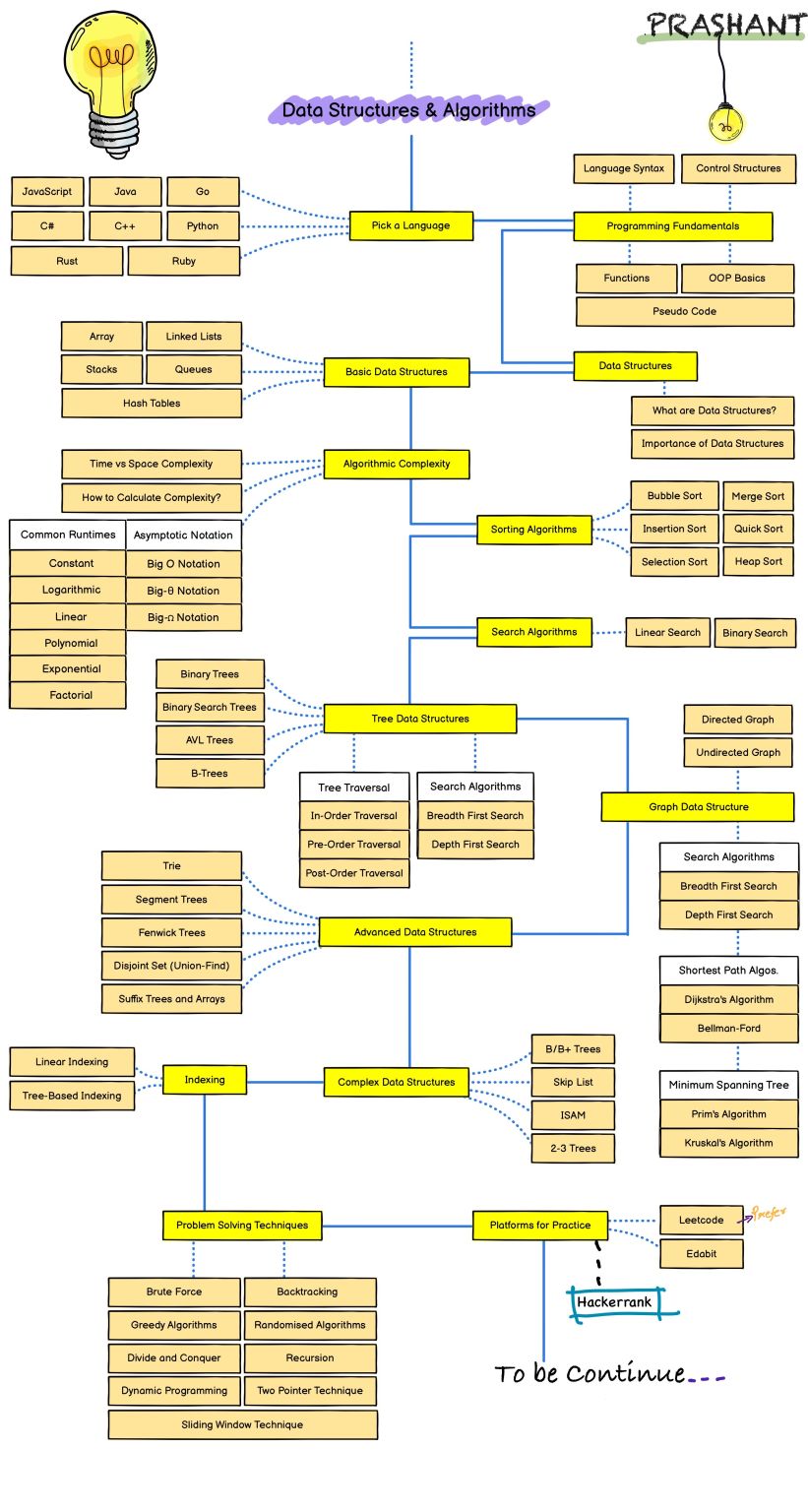 Prashant Singh on LinkedIn: #dsa #codingjourney #learndsa # ... Prashant Singh on LinkedIn: #dsa #codingjourney #learndsa # ...