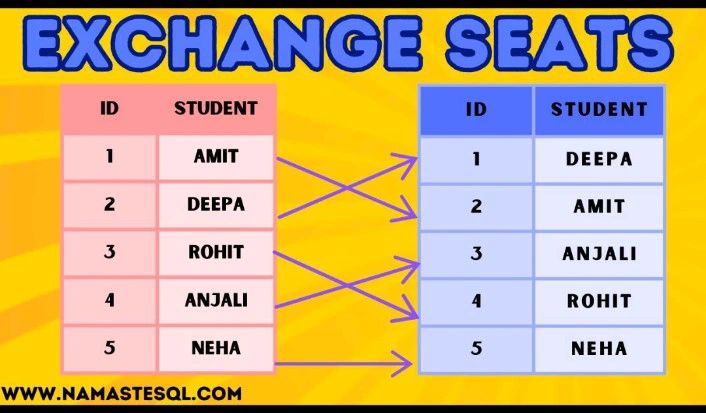 Ankit Bansal on LinkedIn: #sql #analytics Ankit Bansal on LinkedIn: #sql #analytics