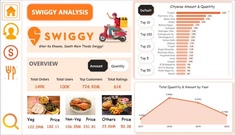 #connections #swiggy #fooddelivery #dataanalytics #restauranttrends ... #connections #swiggy #fooddelivery #dataanalytics #restauranttrends ...