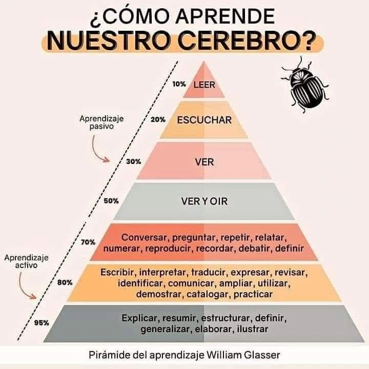 Cesar Espinoza Astudillo en LinkedIn: Conoce como aprende el cerebro Cesar Espinoza Astudillo en LinkedIn: Conoce como aprende el cerebro
