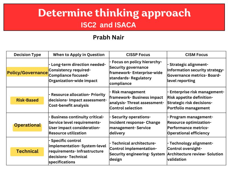 Prabh Nair on LinkedIn: #cissp #ccsp #cism #cisa Prabh Nair on LinkedIn: #cissp #ccsp #cism #cisa