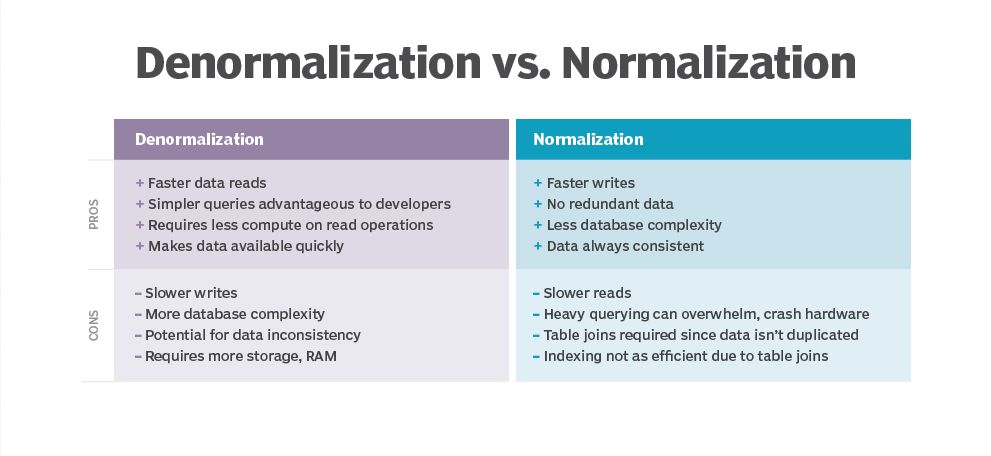 Mukul Manav on LinkedIn: Normalization Vs Denormalization in Database ... Mukul Manav on LinkedIn: Normalization Vs Denormalization in Database ...