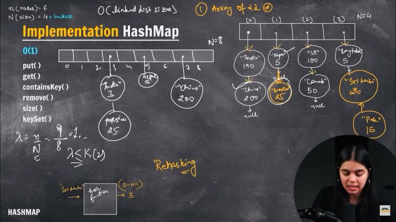 Arpita Verma on LinkedIn: #java #hashmap #hashing #rehashing # ... Arpita Verma on LinkedIn: #java #hashmap #hashing #rehashing # ...