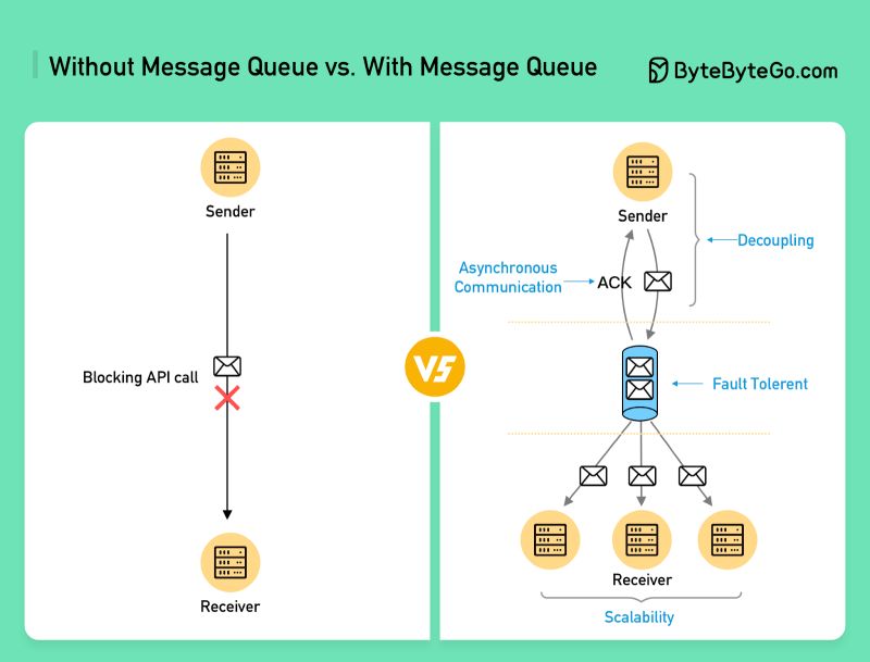 Sahn Lam on LinkedIn: Message queues are indispensable for building ... Sahn Lam on LinkedIn: Message queues are indispensable for building ...